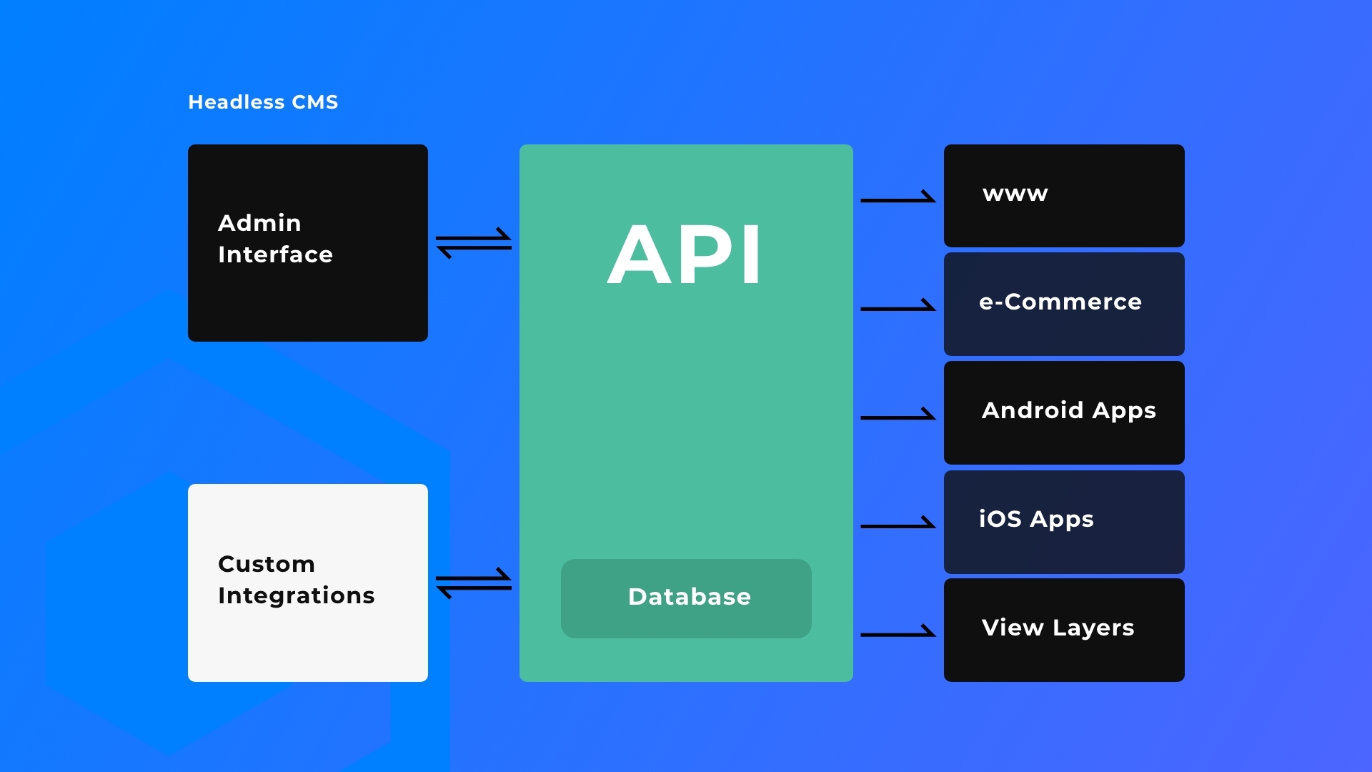 What is a headless CMS? ...and Why would you go headless? - Canecom